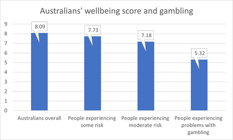 The link between gambling and happiness