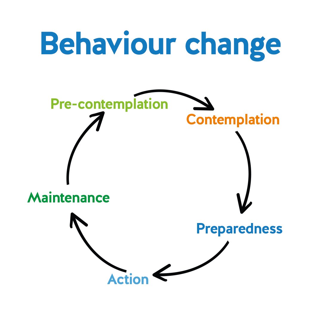 The 5 Stages Of Behaviour Change Model Gambler s Help
